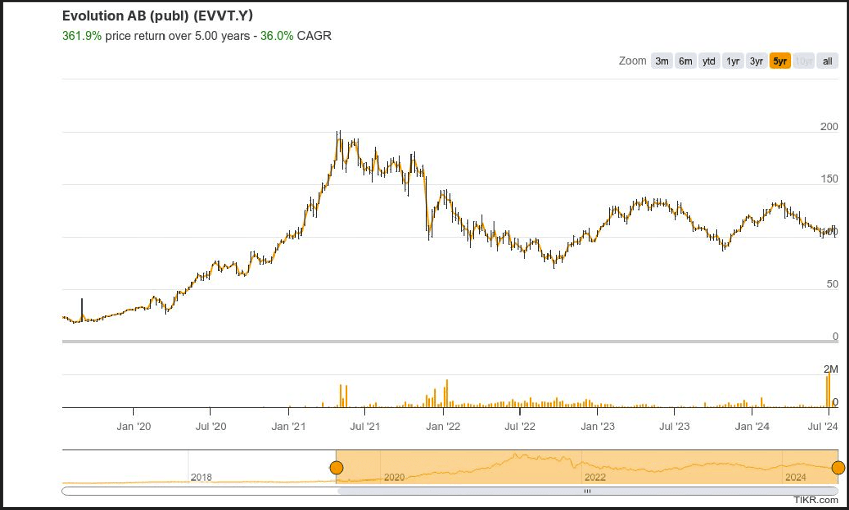 Evolution Stock: The Odds Look Solid For This Beaten-Up Gaming Operator ...