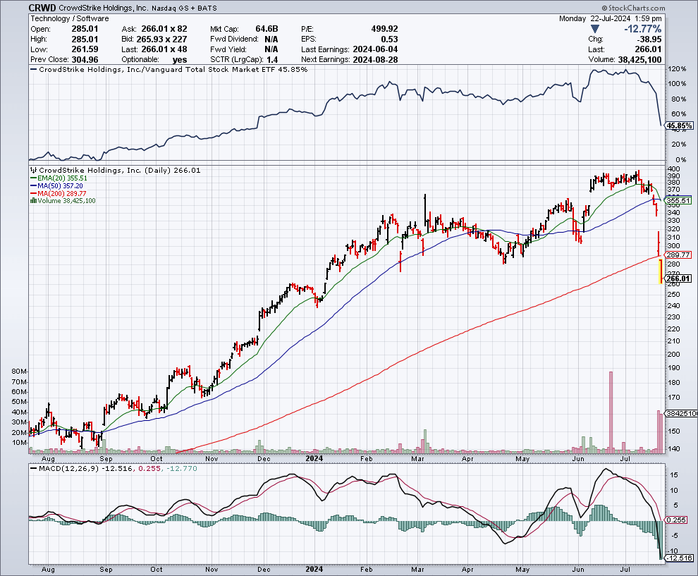 CrowdStrike Stock: A Strong Sell For This Very Overvalued Tech-Bubble Stock (NASDAQ:CRWD ...