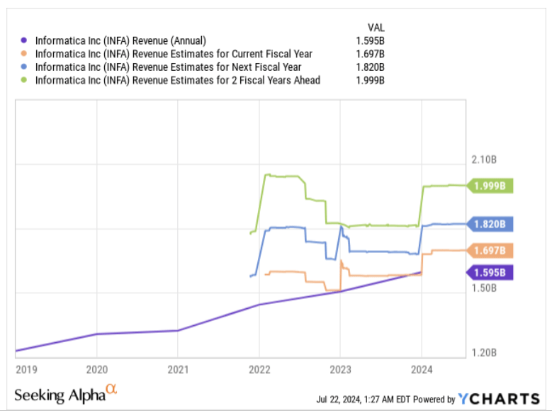 Is Informatica Stock A Good Buy Ahead Of Its Q2 Results (NYSE:INFA ...