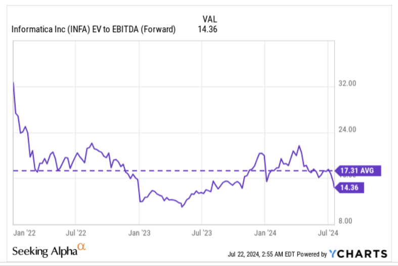Is Informatica Stock A Good Buy Ahead Of Its Q2 Results (NYSE:INFA ...