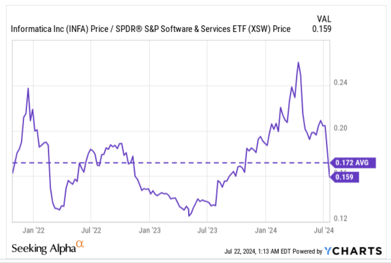 Is Informatica Stock A Good Buy Ahead Of Its Q2 Results (NYSE:INFA ...