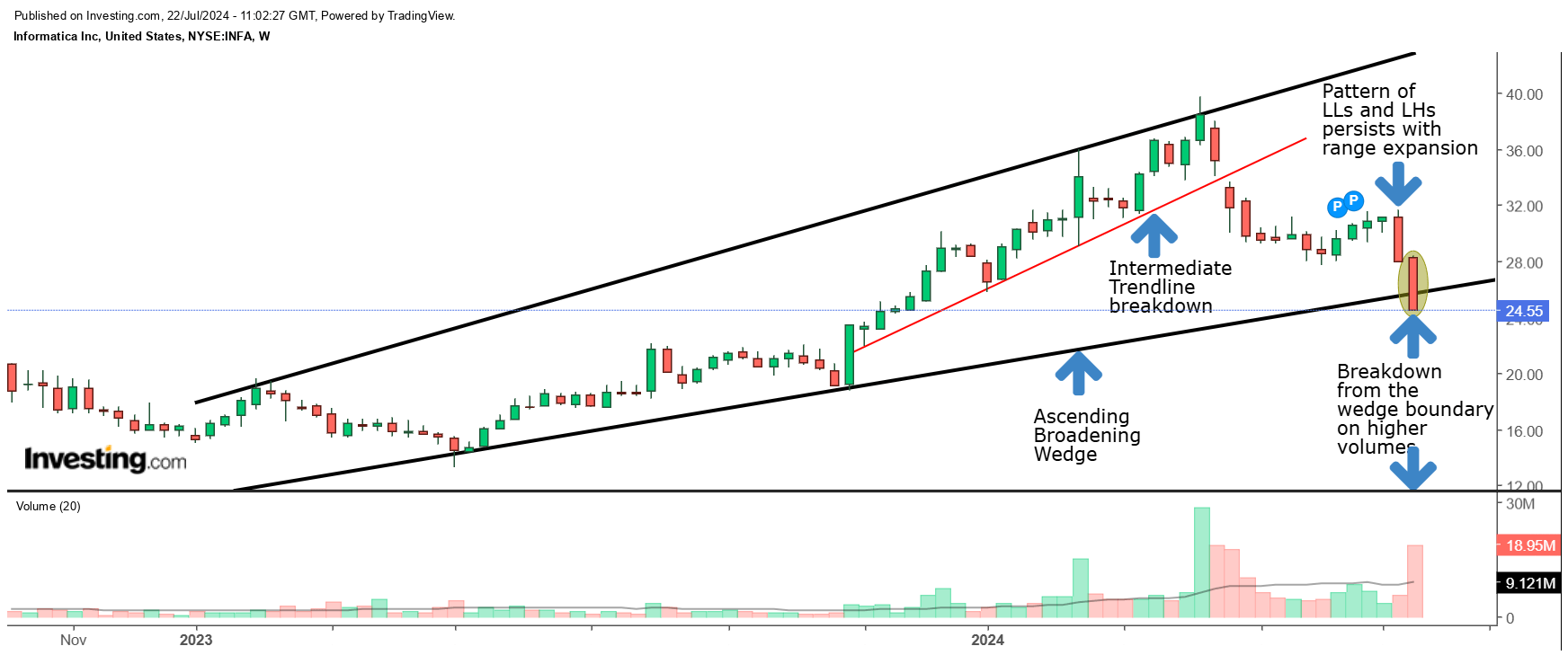 Is Informatica Stock A Good Buy Ahead Of Its Q2 Results (NYSE:INFA ...