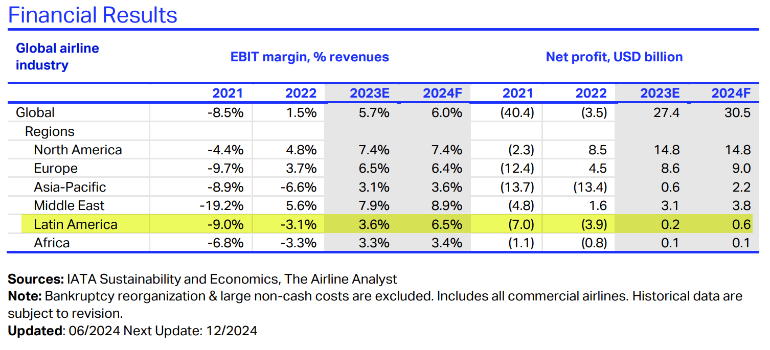 LATAM Airlines Files For $533M IPO Amid Slowing Travel And Currency ...