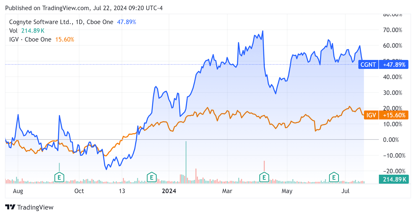Cognyte's Turnaround: Costs Cut, Revenue Grows Moderately (NASDAQ:CGNT ...