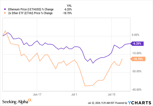 Avoid 'Investing' In The Volatility Shares' 2x Ether ETF (ETHU) | Seeking Alpha