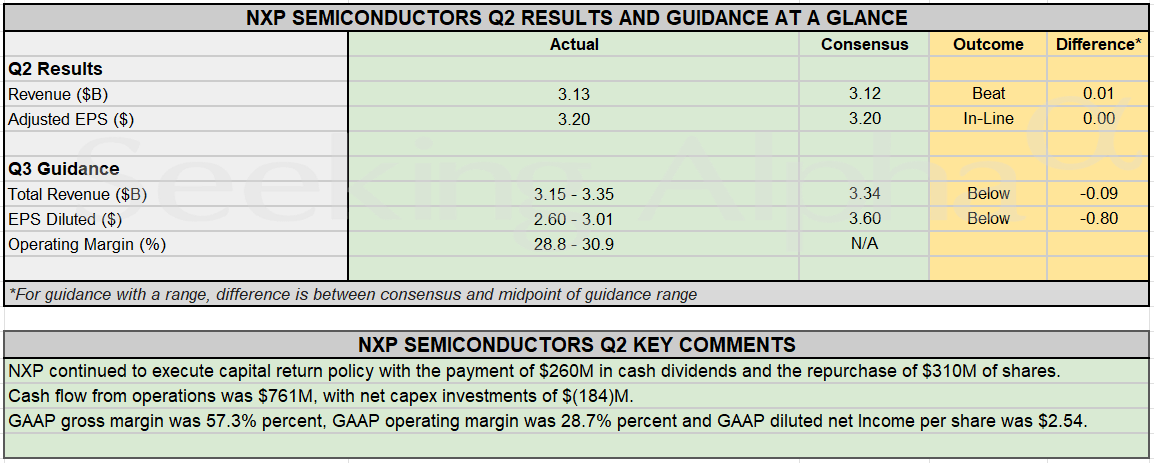 Earnings Summary NXP Semiconductors Q2 EPS inline current quarter ... Earnings Summary NXP Semiconductors Q2 EPS inline current quarter ...