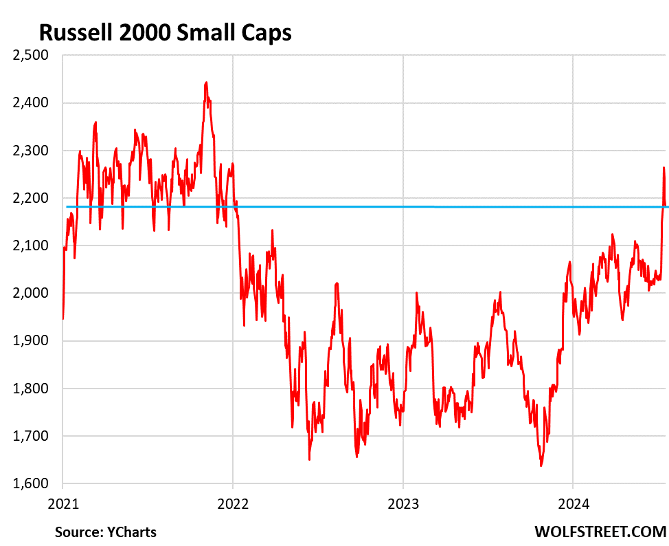 Small Stocks Keeled Over After Super-Hyped 'Rotation' Spike; Mag 7 Lost ...