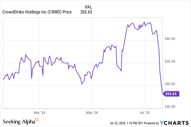 CrowdStrike Stock: Be Strategically Greedy When Others Are Fearful (NASDAQ:CRWD) | Seeking Alpha