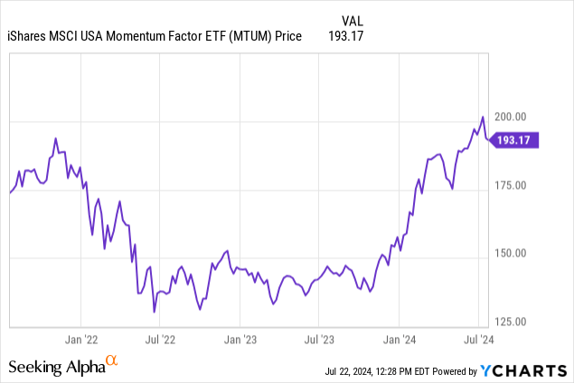MTUM: There Are Better MOMO Strategies Than This Momentum ETF (BATS ...