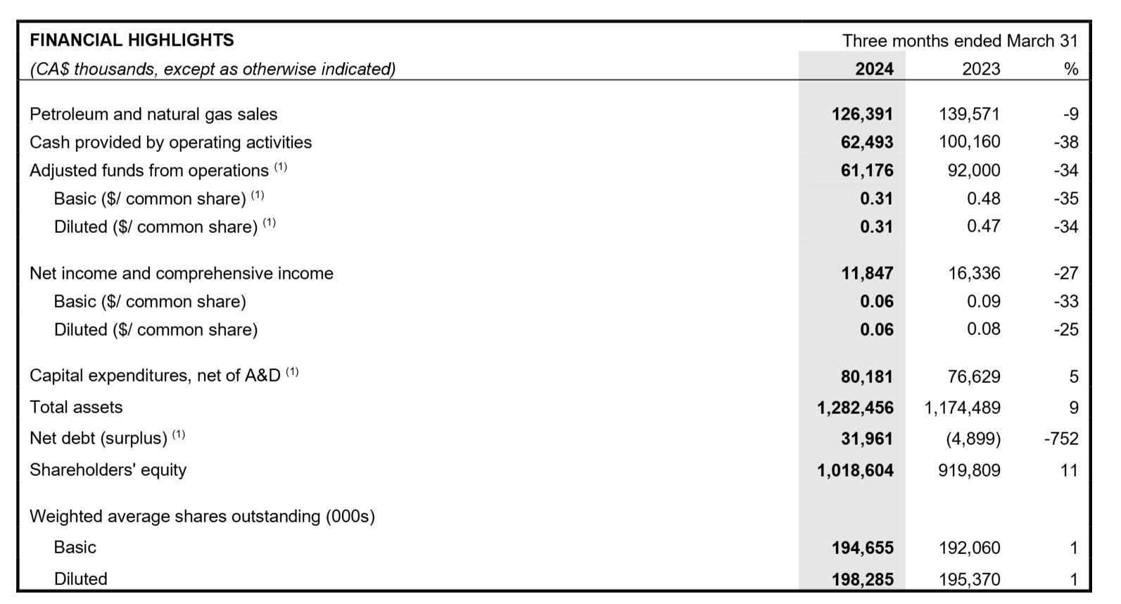 Kelt Exploration: Management Continues Growth Plans (OTCMKTS:KELTF ...