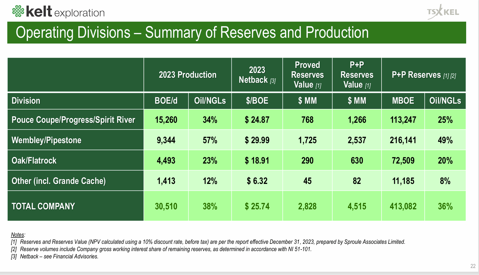 Kelt Exploration: Management Continues Growth Plans (OTCMKTS:KELTF ...