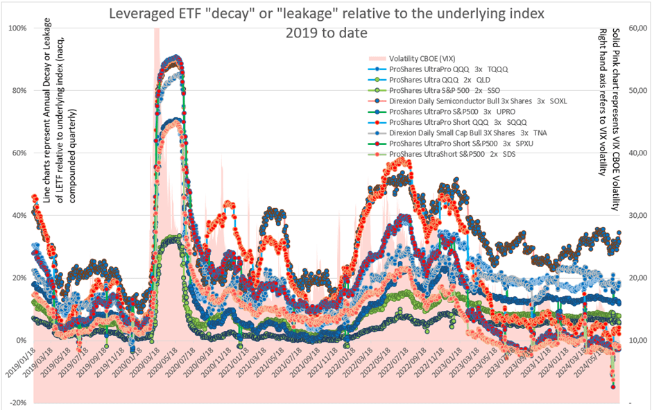 TQQQ: Leveraged ETF Decay - July 2024 Update | Seeking Alpha