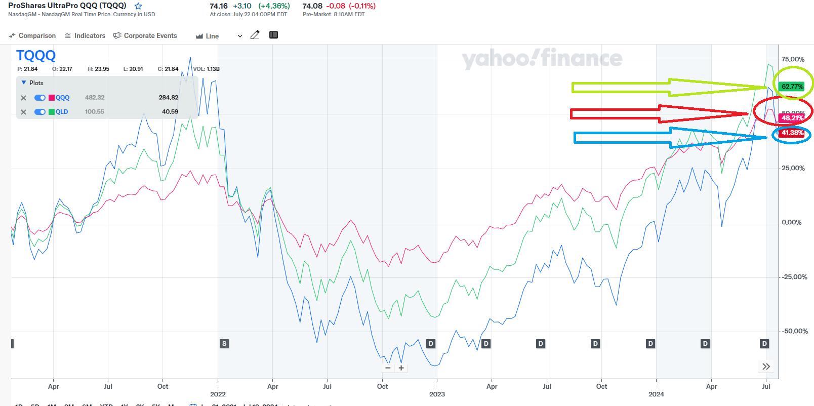 TQQQ: Leveraged ETF Decay - July 2024 Update | Seeking Alpha