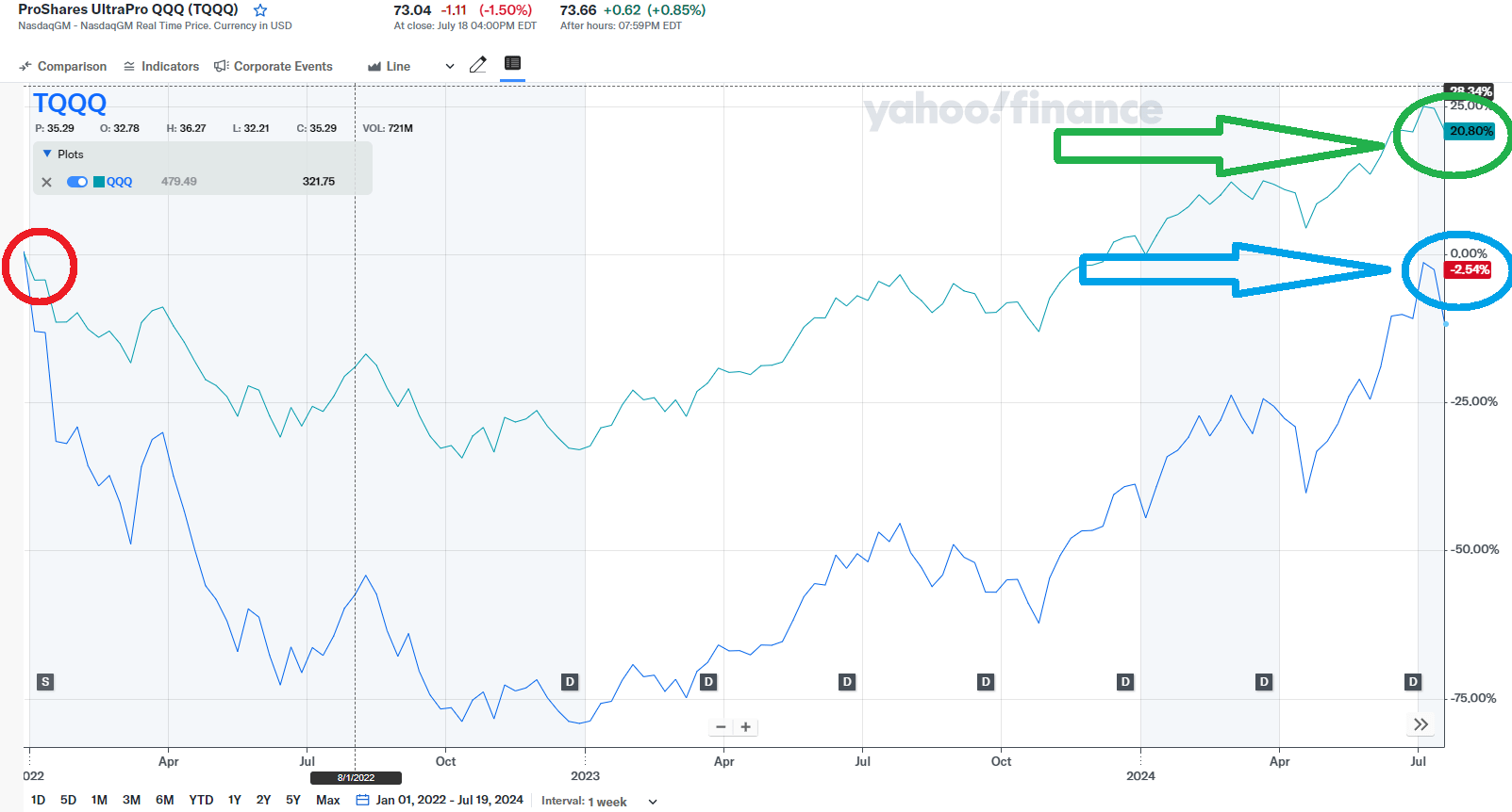 TQQQ: Leveraged ETF Decay - July 2024 Update | Seeking Alpha