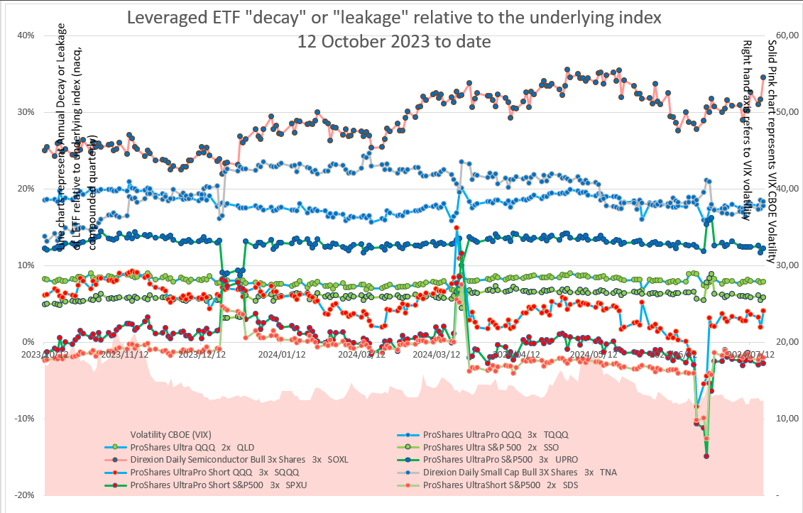 TQQQ: Leveraged ETF Decay - July 2024 Update | Seeking Alpha