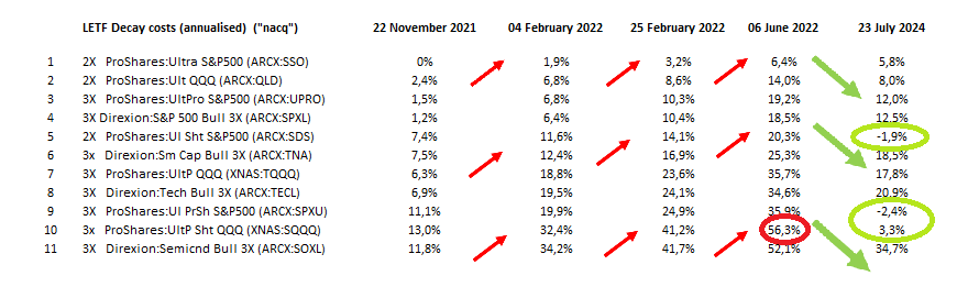 TQQQ: Leveraged ETF Decay - July 2024 Update | Seeking Alpha