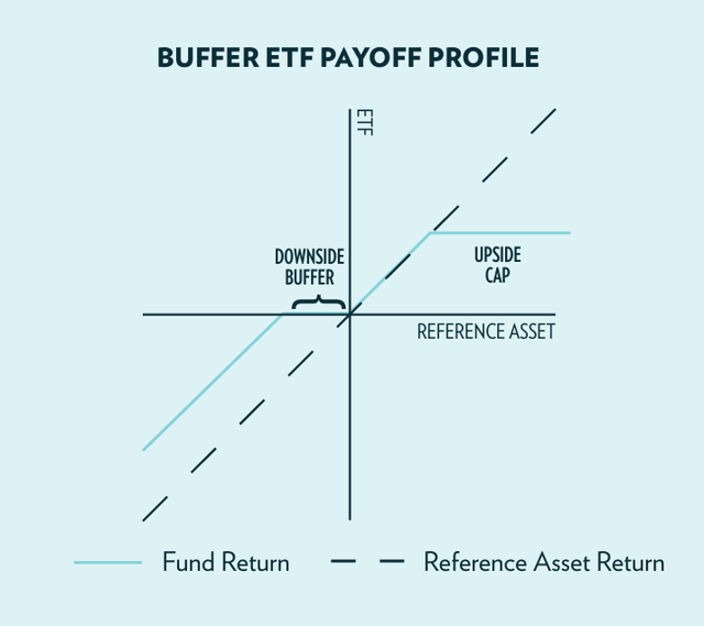 Buffer ETFs: A Powerful Tool For Managing Risk | Seeking Alpha