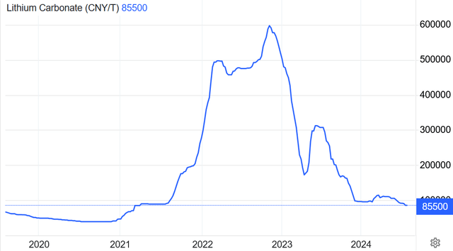 Lithium Miners News For The Month Of July 2024 | Seeking Alpha