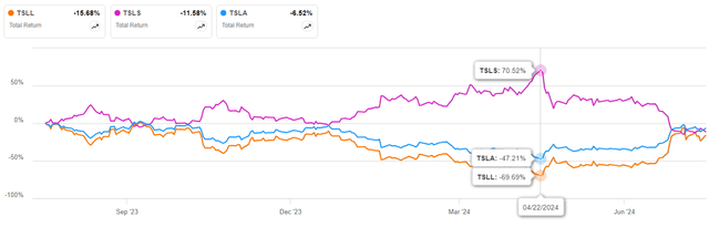 TSLL: Buy For Aggressive Quadruple Income Play With TSLA Exposures | Seeking Alpha