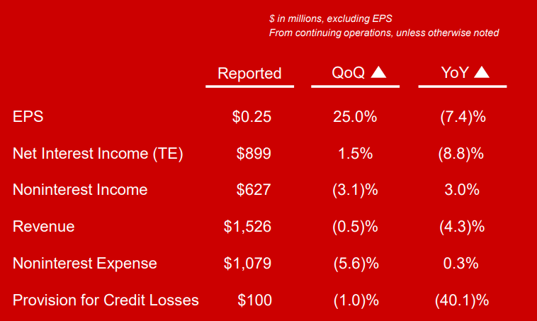 KeyCorp Q2: Solid Earnings, But Not A Bargain (NYSE:KEY) | Seeking Alpha