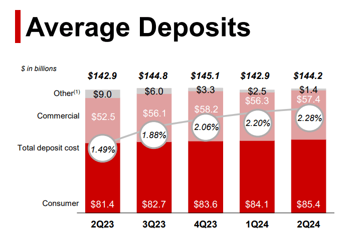 KeyCorp Q2: Solid Earnings, But Not A Bargain (NYSE:KEY) | Seeking Alpha