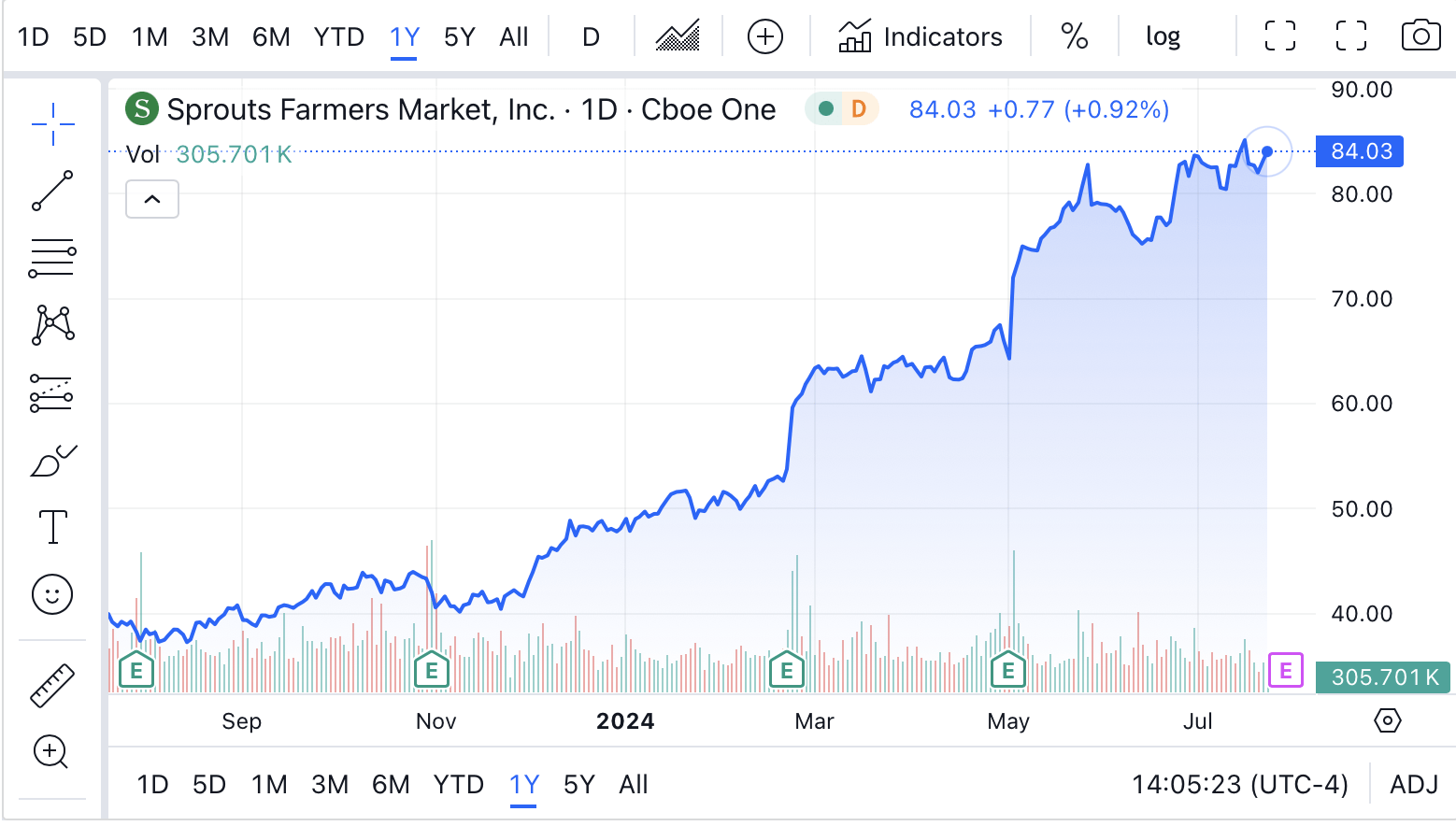 Sprouts Farmers Market, Inc.: Expanding Horizons In Health Foods ...