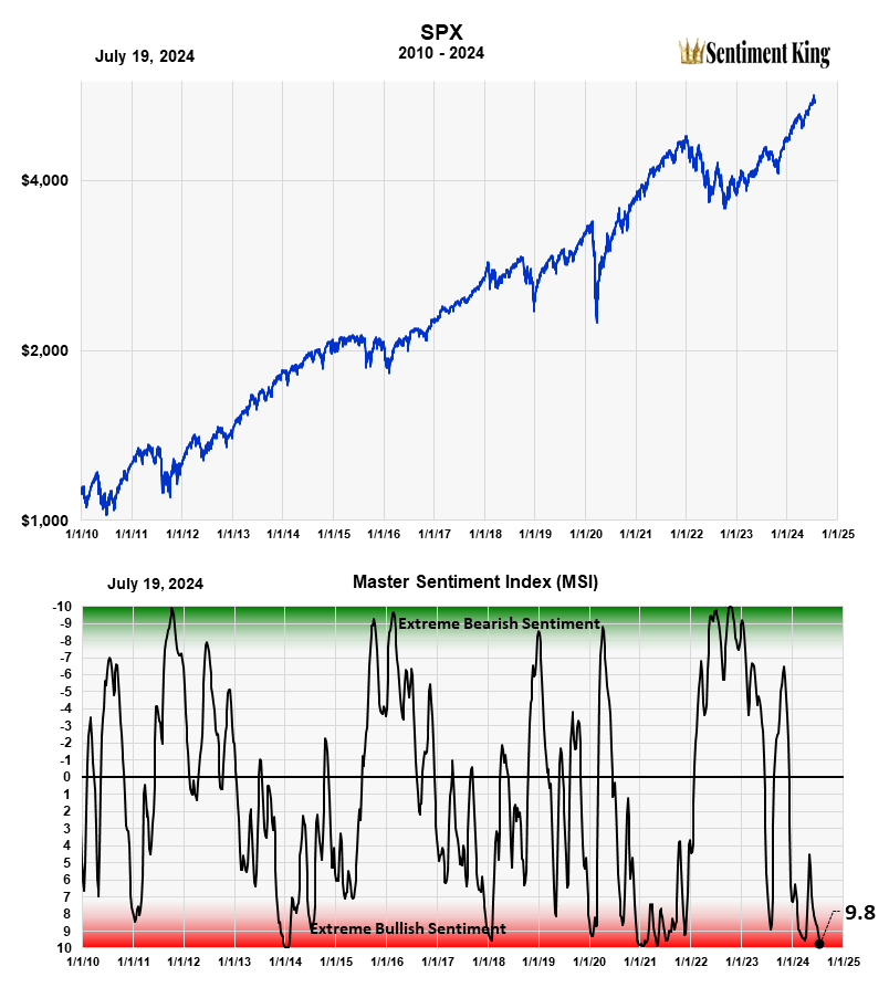 Three Key Sentiment Indicators Point To A Market Top | Seeking Alpha