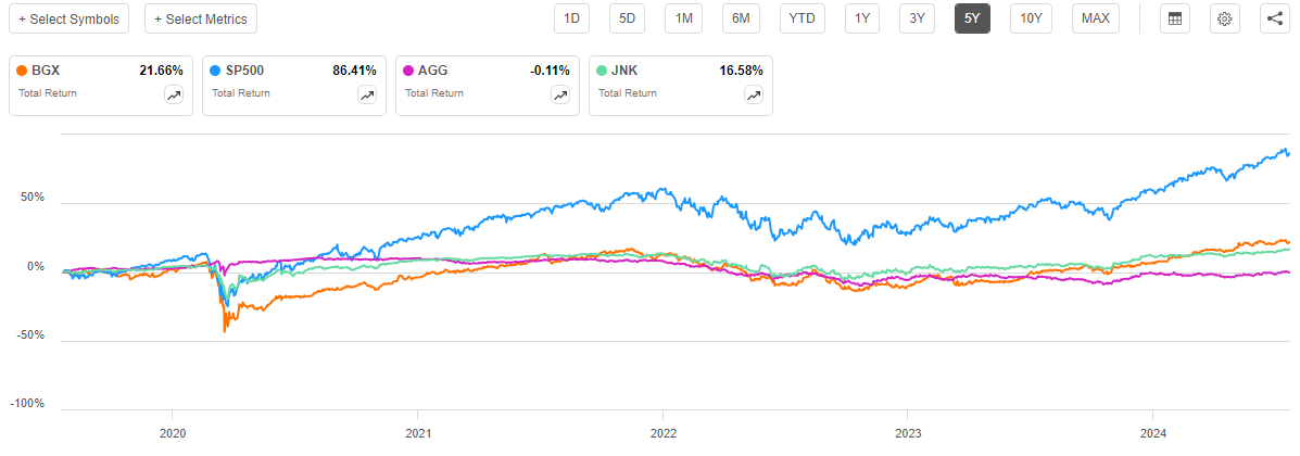 BGX: A Good Way To Earn A 10% Yield Regardless Of When The Fed Cuts ...