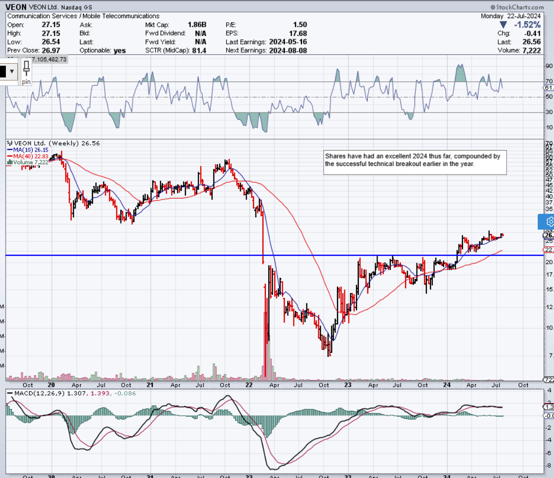 VEON: Current Trends Point To More Share-Price Appreciation | Seeking Alpha
