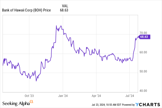 Bank of Hawaii: Upside Limited, Take Profit (Rating Downgrade) (NYSE ...