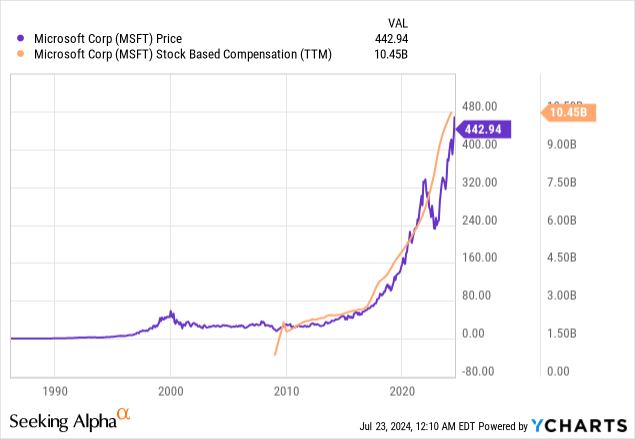 How Stock-Based Compensation Impacts Your Favorite Tech Stocks ...