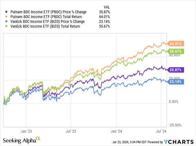 PBDC: There Are Both Pros And Cons To A BDC ETF (NYSEARCA:PBDC ...