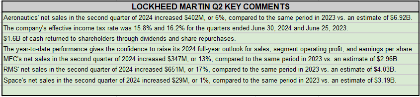 Earnings summary: Lockheed Martin beats top-line, bottom-line estimates ...