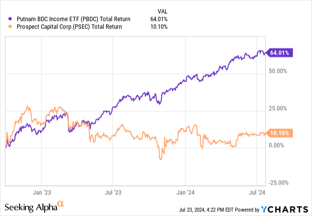 PBDC: There Are Both Pros And Cons To A BDC ETF (NYSEARCA:PBDC ...