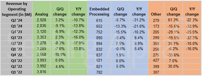 Texas Instruments in charts Revenue from embedded processing falls most ...