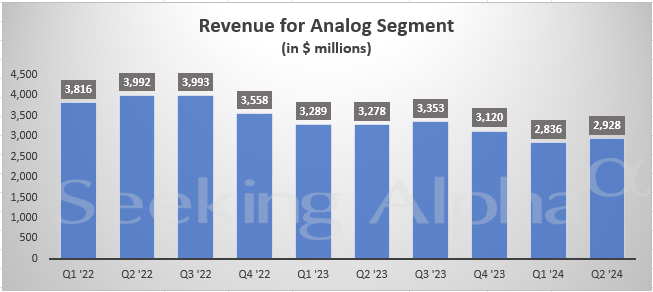 Texas Instruments in charts Revenue from embedded processing falls most ...
