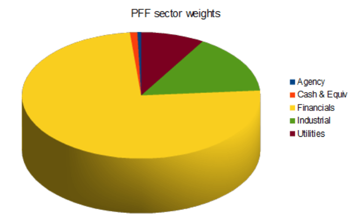 PFF: Assessing The Outlook Versus Floating Rate VRP | Seeking Alpha