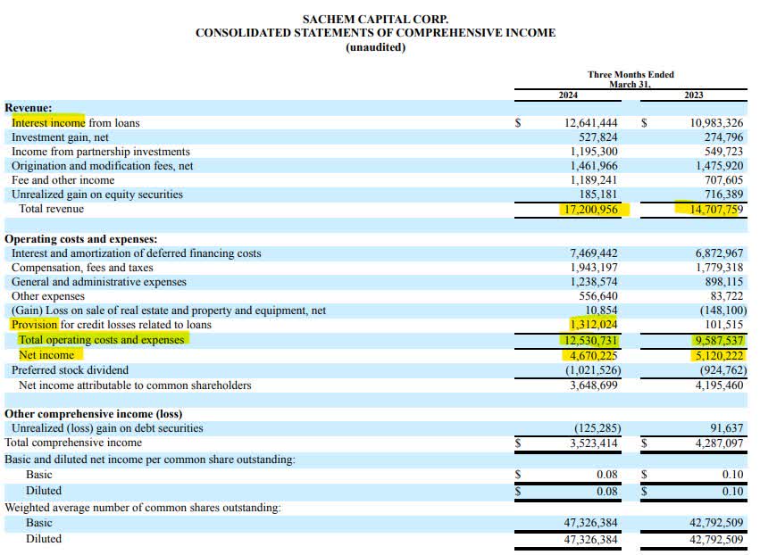 Sachem Capital: Dividend Cut Highlights 12% Yielding Bond Opportunity ...