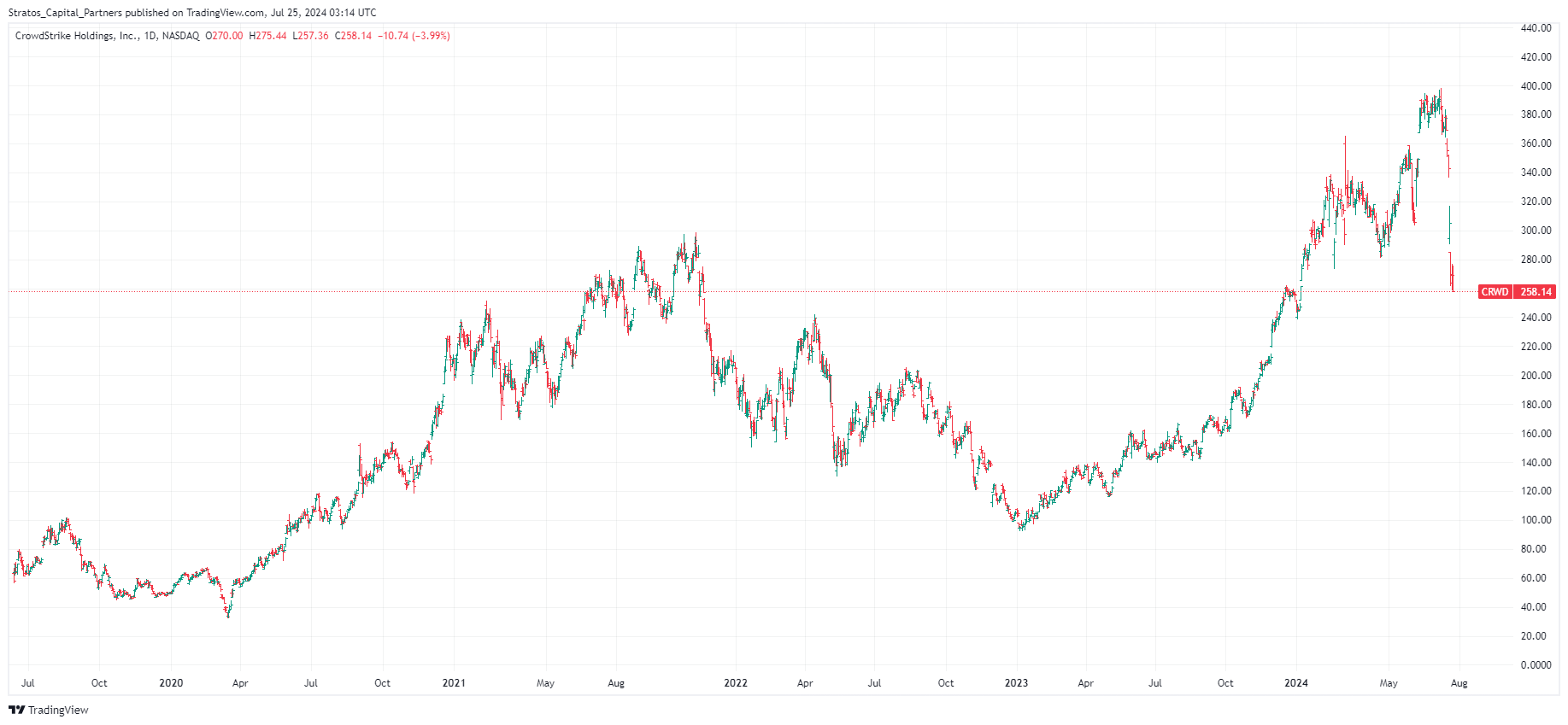 CrowdStrike: Fear Creates Opportunities, But Not Every Time (NASDAQ ...