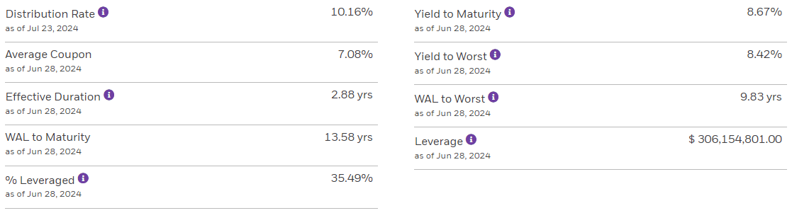 Bit Premium Normalization For This Cef 10 Distribution Nyse Bit Seeking Alpha