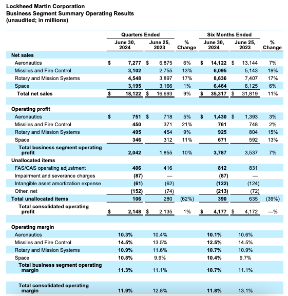 Lockheed Martin Q2: Robust Sales Growth, Some Upside Ahead (NYSE:LMT ...