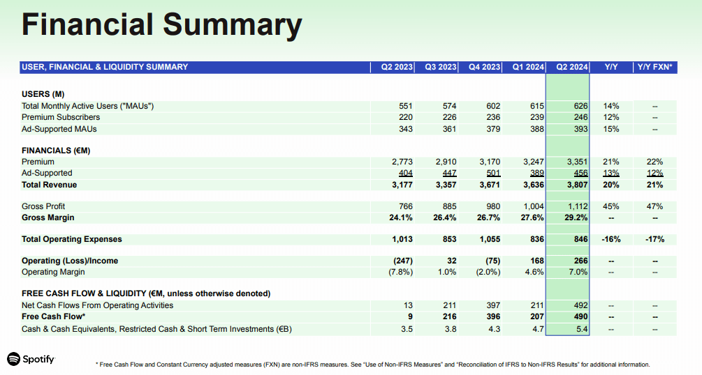 Spotify Stock: Q2 Earnings Were Solid But Do Not Justify The Price ...