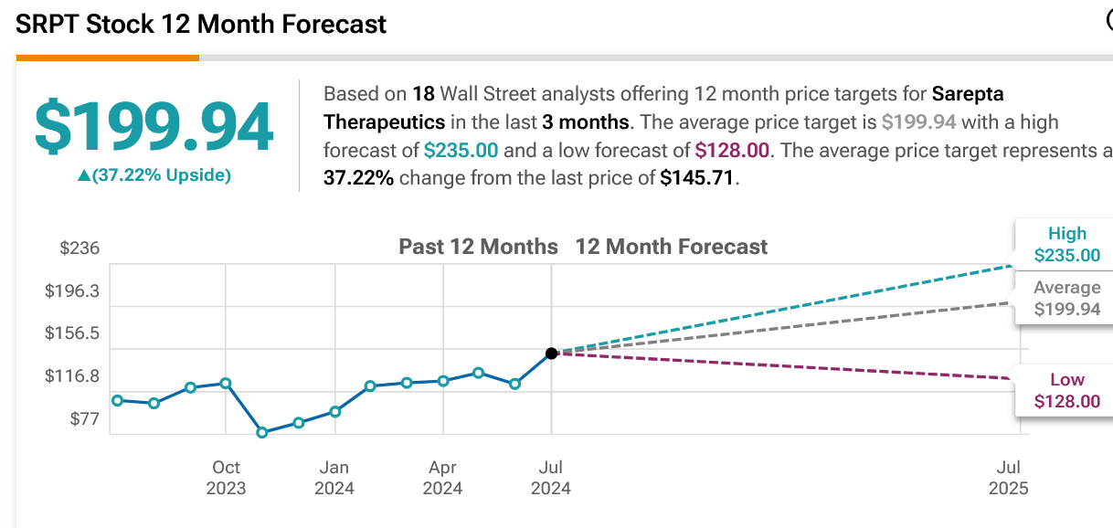 Sarepta Therapeutics' Pullback After Recent FDA Approval A Buying ...