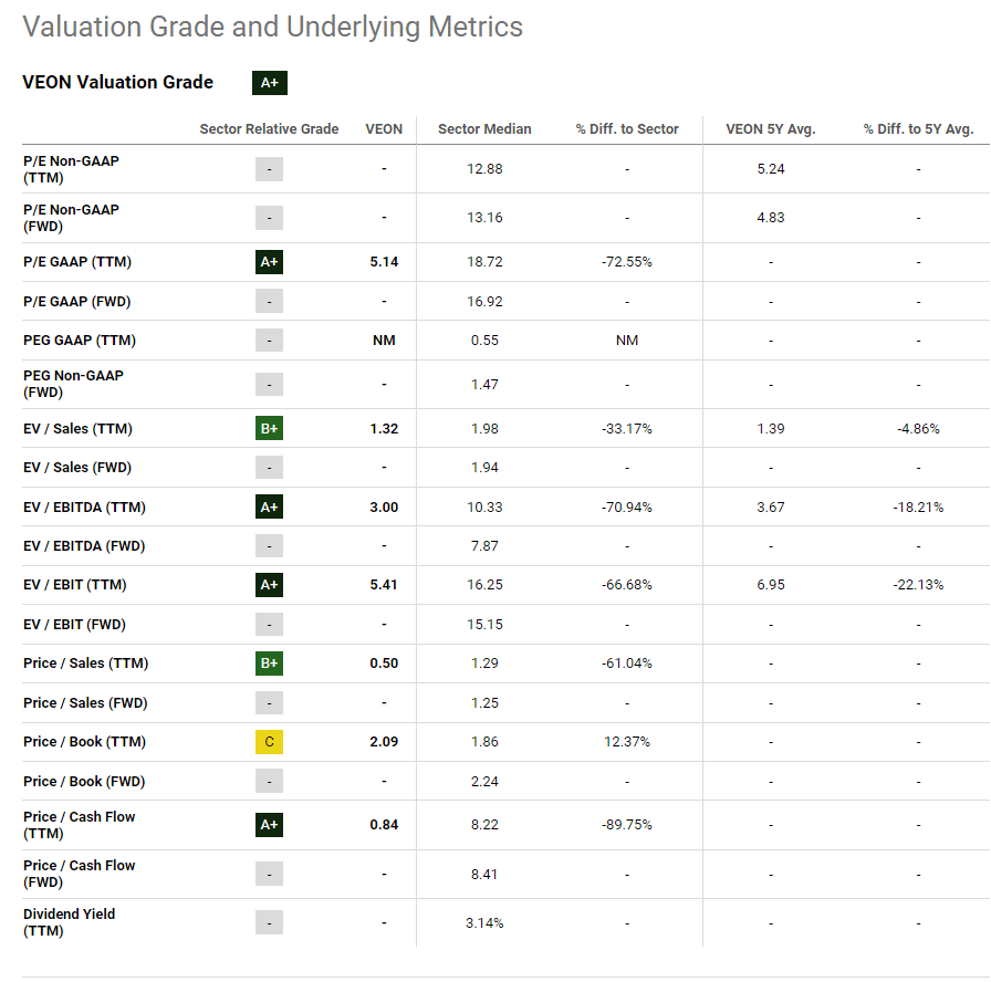 VEON: Current Trends Point To More Share-Price Appreciation | Seeking Alpha