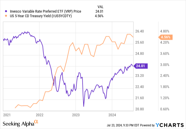 PFF: Assessing The Outlook Versus Floating Rate VRP | Seeking Alpha