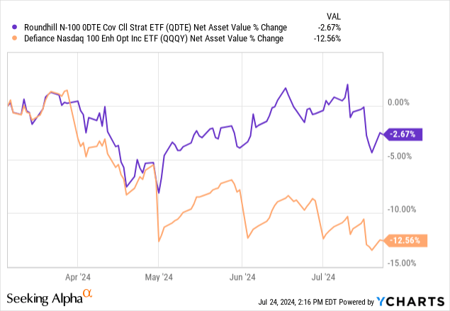 QDTE ETF: A New Fund That Writes Daily Options And Pays Weekly (BATS ...