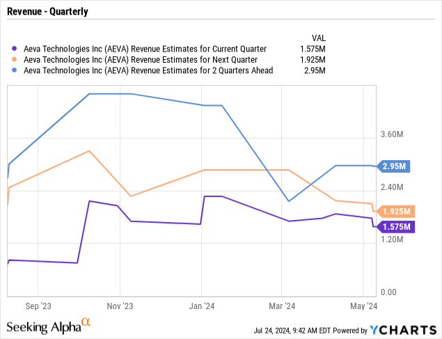 Aeva Technologies: Race Against Time (NYSE:AEVA) | Seeking Alpha