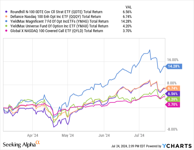 QDTE ETF: A New Fund That Writes Daily Options And Pays Weekly (BATS ...