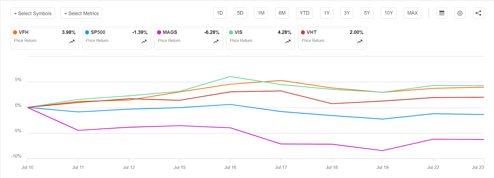 VONG: It's Time To Sell And Reallocate Investments | Seeking Alpha