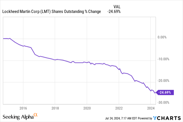 Lockheed Martin Goes Boom (NYSE:LMT) | Seeking Alpha